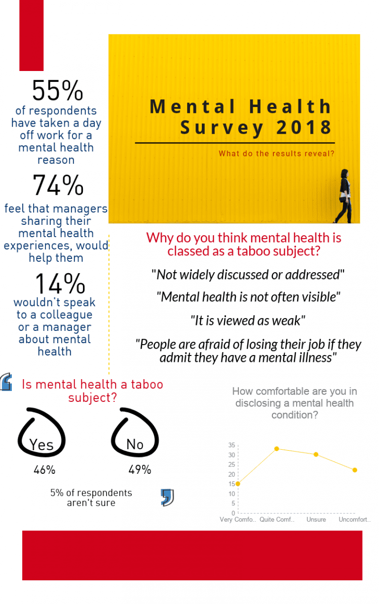 Mental health at work