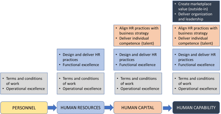 Dave Ulrich: Developing a human capability framework for change