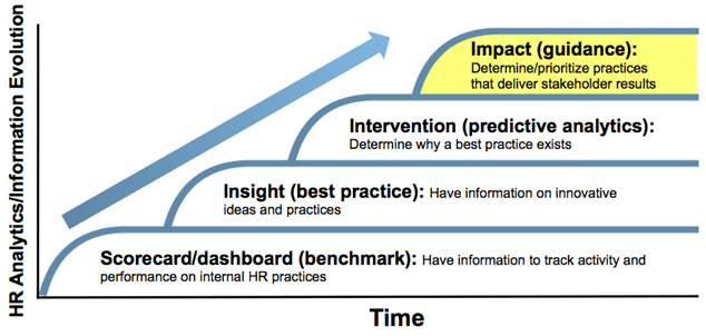 Dave Ulrich: Harnessing the evolution of human capability to create value